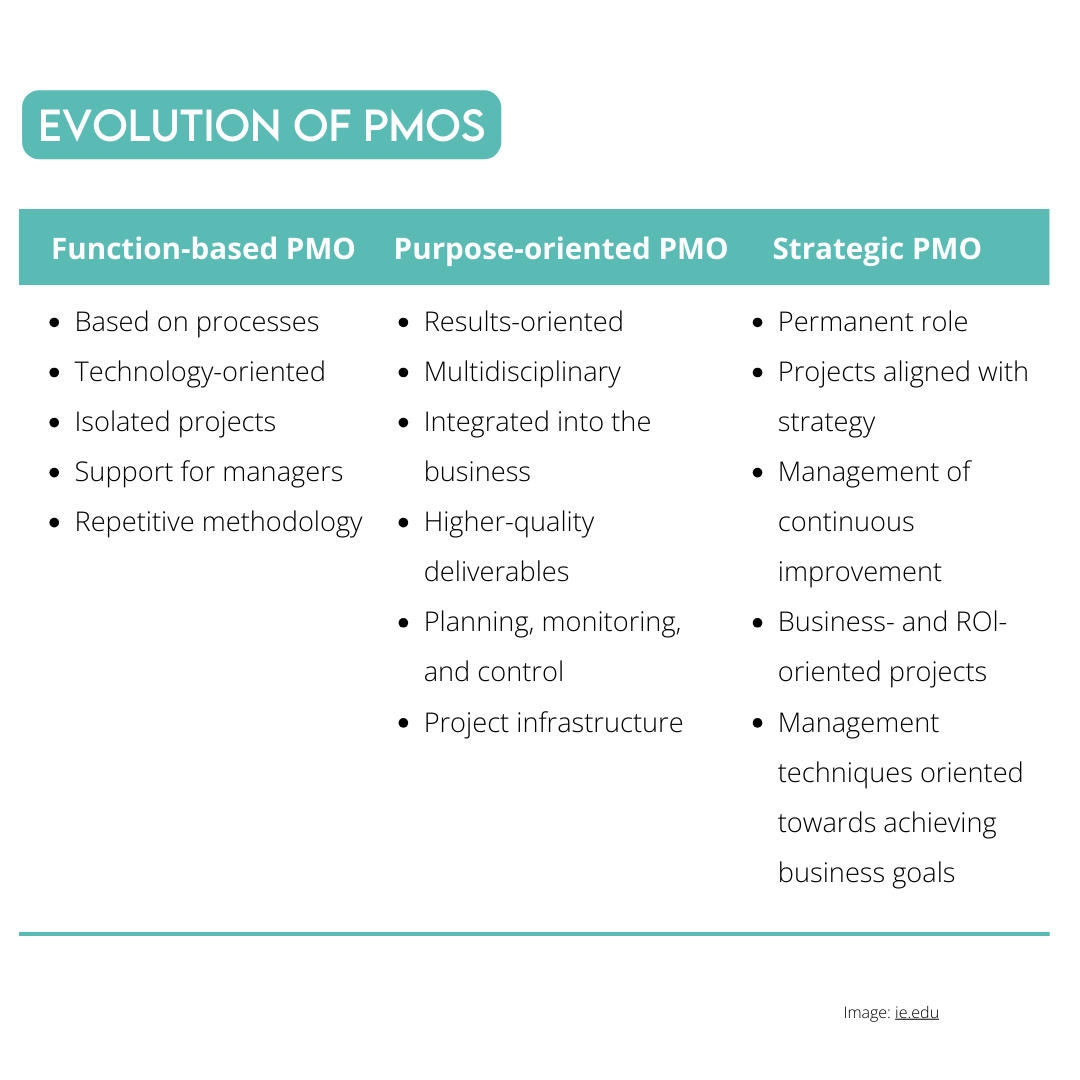 PMOs role in digital transformation projects - Six Degrees Executive